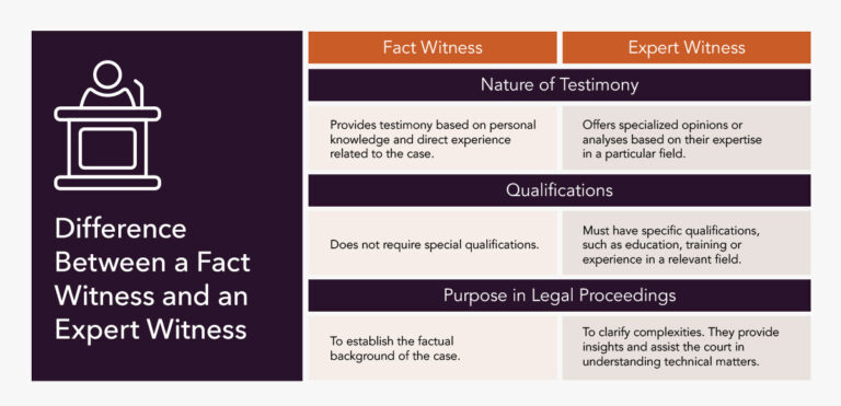 Fact Witness vs. Expert Witness | Intellex